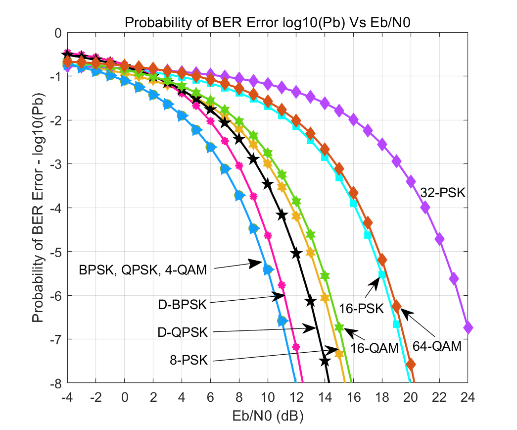 Performance comparison of Digital Modulation techniques - GaussianWaves Performance comparison of Digital Modulation techniques - GaussianWaves