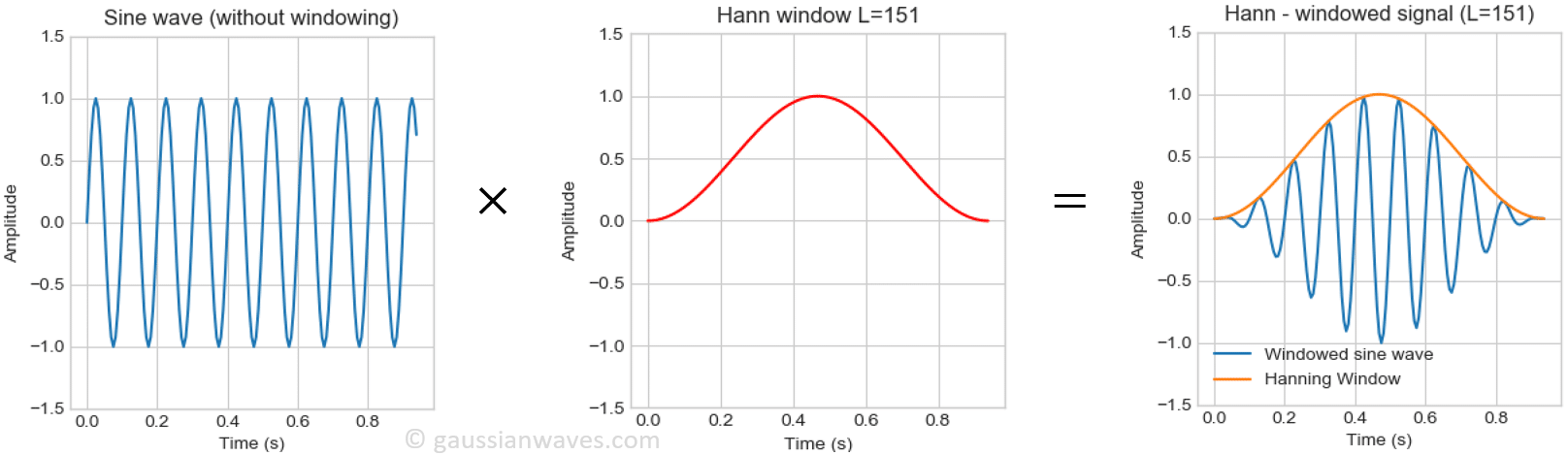 Window function - figure of merits - GaussianWaves