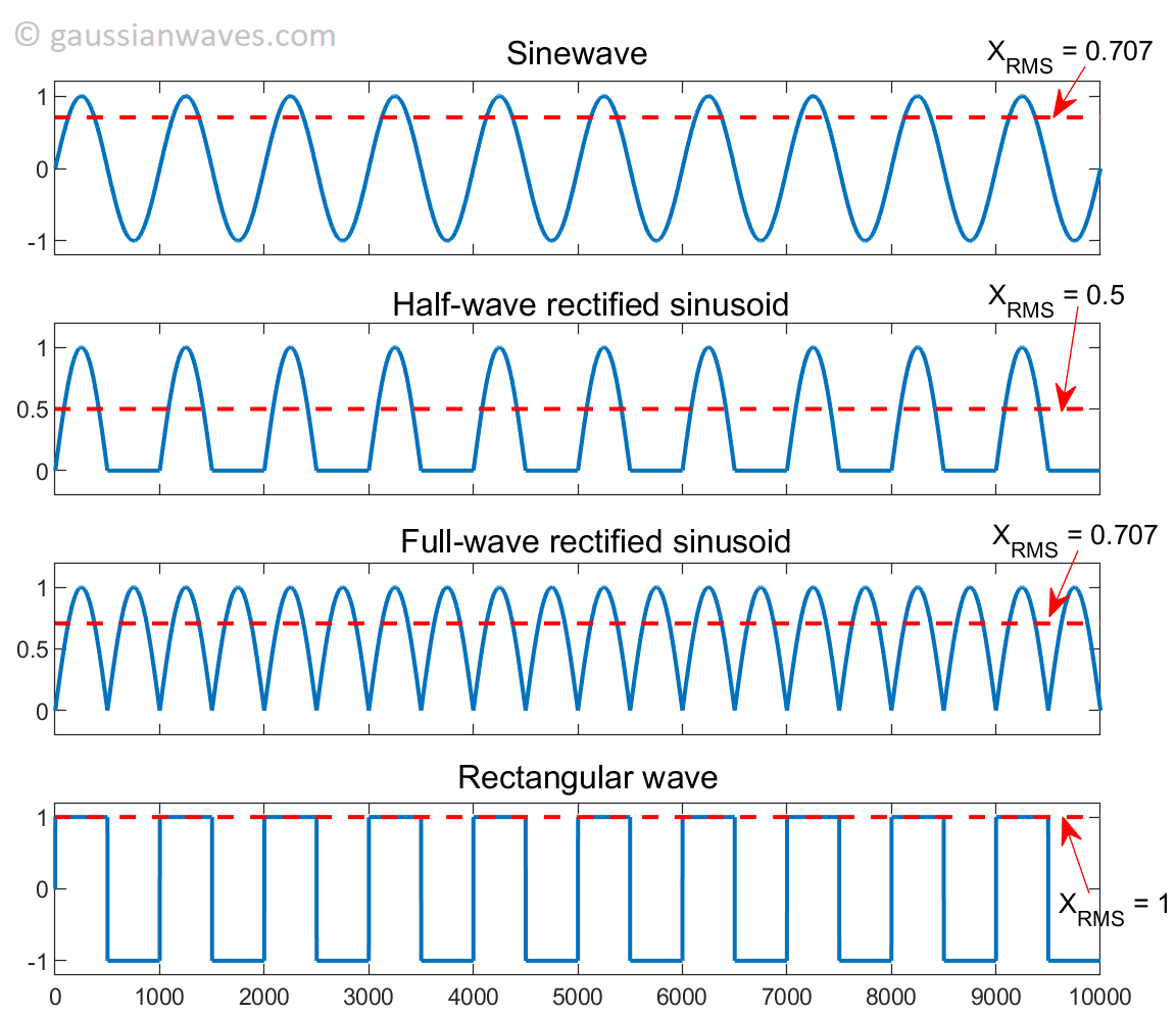 Significance of RMS (Root Mean Square) value - GaussianWaves Significance of RMS (Root Mean Square) value - GaussianWaves