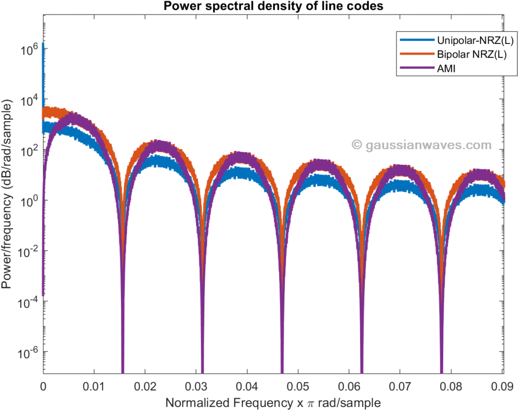 Line Code Demonstration In Matlab And Python Gaussianwaves
