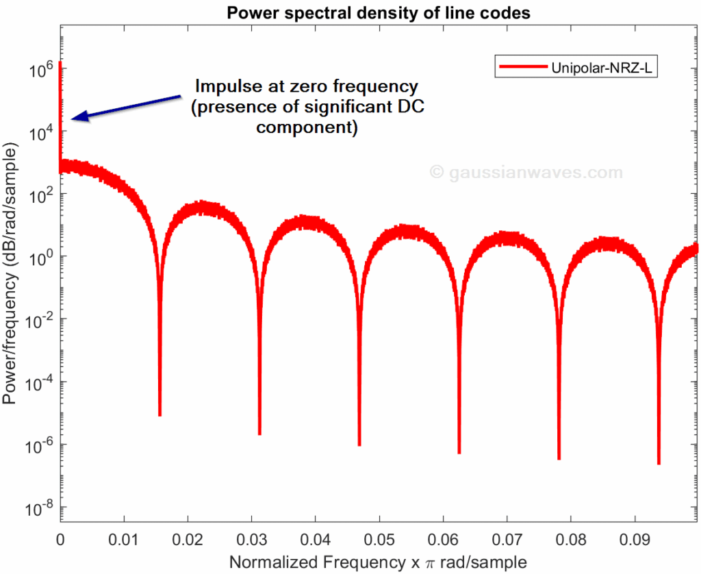 Line code - demonstration in Matlab and Python - GaussianWaves