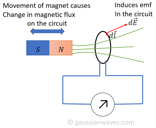 From Maxwell's equations to antenna array - part 1 - GaussianWaves