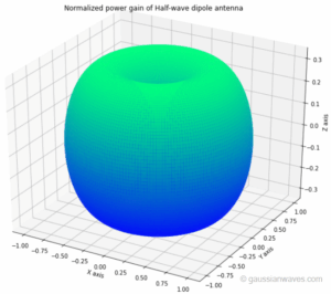 Normalized power gain of dipole antennas - GaussianWaves