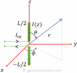 Normalized power gain of dipole antennas - GaussianWaves