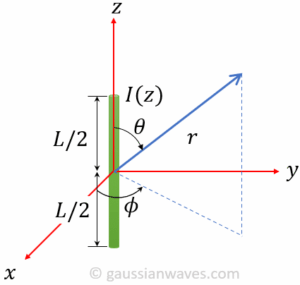 Normalized power gain of dipole antennas - GaussianWaves