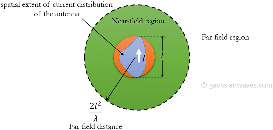 Near-field - far-field : Where is the boundary ? - GaussianWaves