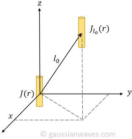 Array pattern multiplication of phased array antennas - GaussianWaves