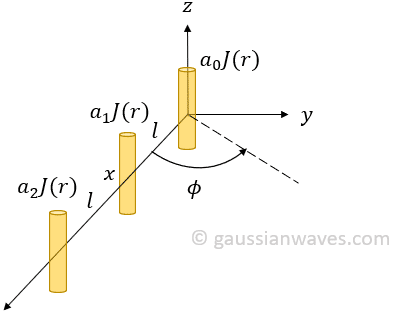 Array pattern multiplication of phased array antennas - GaussianWaves