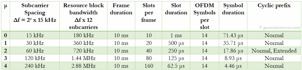 5G NR Resource block - GaussianWaves