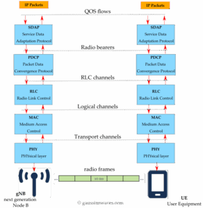 5G NR Resource block - GaussianWaves