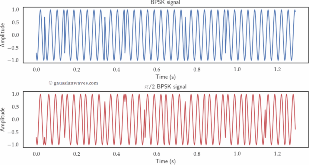 π/2 BPSK (pi/2 BPSK): 5G NR PHY modulation - GaussianWaves