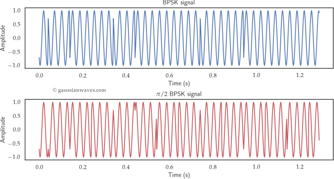 π/2 BPSK (pi/2 BPSK): 5G NR PHY modulation - GaussianWaves