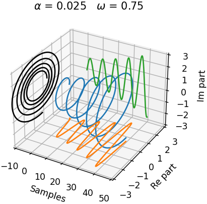 Complex Valued Exponential Sequence Gaussianwaves
