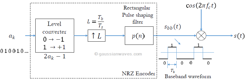 BPSK – Binary Phase Shift Keying – GaussianWaves