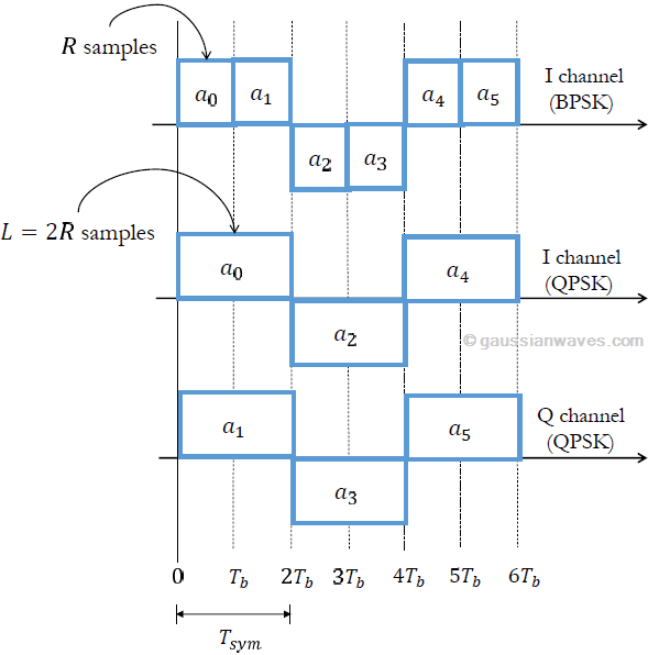 QPSK – Quadrature Phase Shift Keying – GaussianWaves