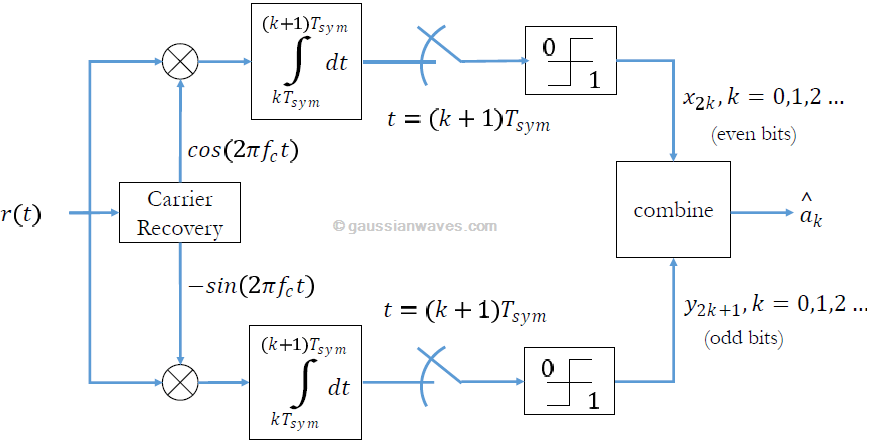 QPSK – Quadrature Phase Shift Keying – GaussianWaves