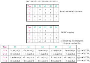 Introduction to OFDM – orthogonal Frequency division multiplexing ...