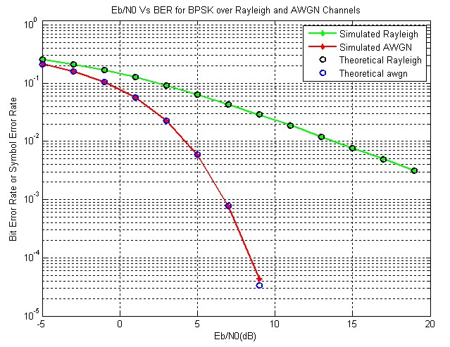 Eb/N0 Vs BER for BPSK over Rayleigh Channel and AWGN Channel – GaussianWaves