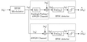 Eb/N0 Vs BER for BPSK over Rayleigh Channel and AWGN Channel ...