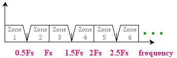 Sampling Theorem – Bandpass or Intermediate or Under Sampling ...