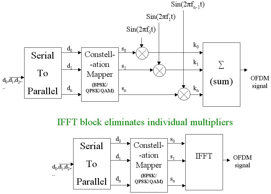 Introduction to OFDM – orthogonal Frequency division multiplexing ...