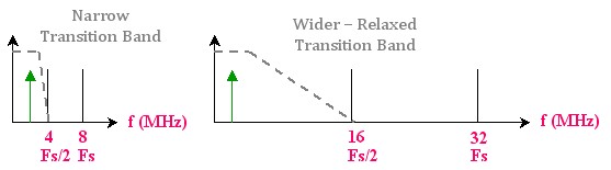 Sampling Theorem – Baseband Sampling – GaussianWaves