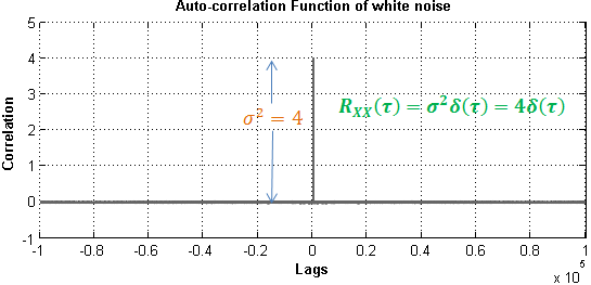 White Noise : Simulation and Analysis using Matlab – GaussianWaves
