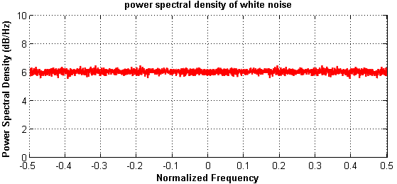 White Noise : Simulation and Analysis using Matlab – GaussianWaves