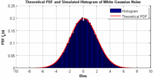 White Noise : Simulation and Analysis using Matlab – GaussianWaves