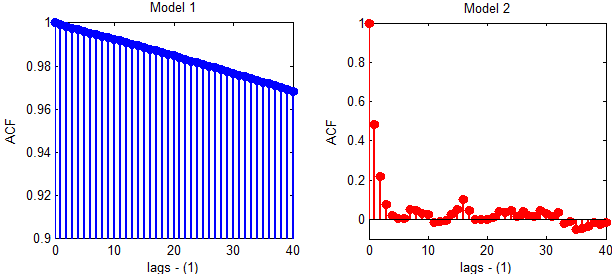 AutoCorrelation (Correlogram) and persistence – Time series analysis ...