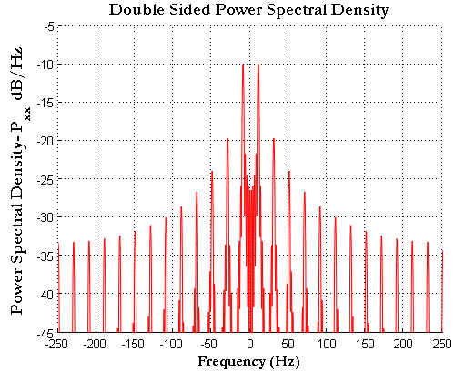 Generating Basic signals – Square Wave and Power Spectral Density using ...