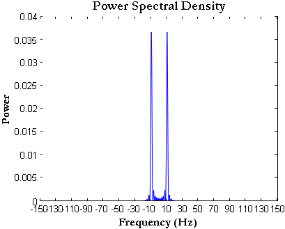 Plot FFT using Matlab – FFT of sine wave & cosine wave – GaussianWaves