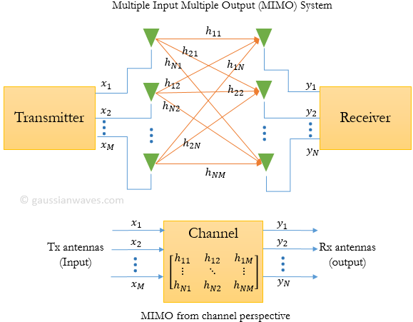 MIMO: An Overview of Multiple-Input Multiple-Output Technology – GaussianWaves