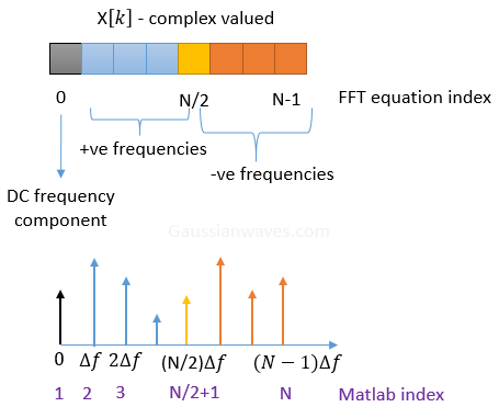 Interpret FFT, complex DFT, frequency bins & FFTShift – GaussianWaves
