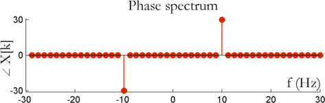 Interpret FFT results – obtaining magnitude and phase information ...