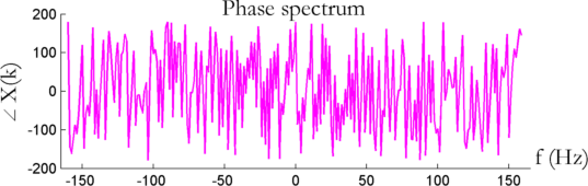 Interpret FFT results – obtaining magnitude and phase information ...