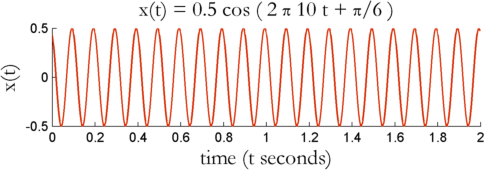 Interpret FFT results – obtaining magnitude and phase information ...