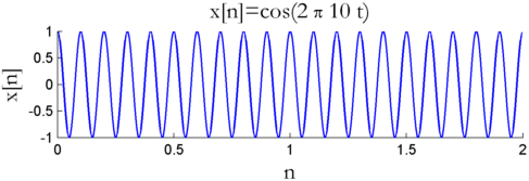 Interpret FFT, complex DFT, frequency bins & FFTShift – GaussianWaves