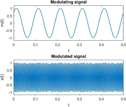 Phase demodulation via Hilbert transform: Hands-on – GaussianWaves
