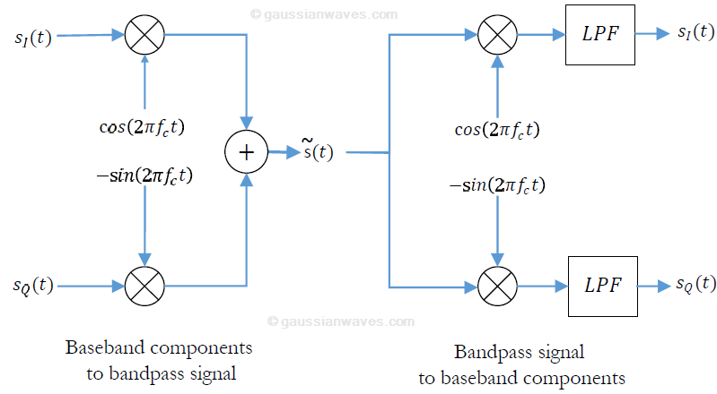 Complex Baseband Equivalent Models – GaussianWaves