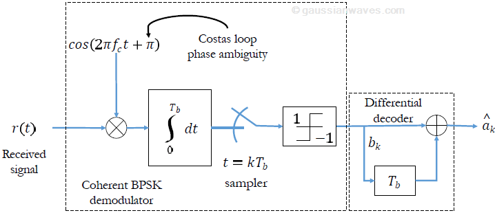 Differentially encoded BPSK: coherent detection – GaussianWaves