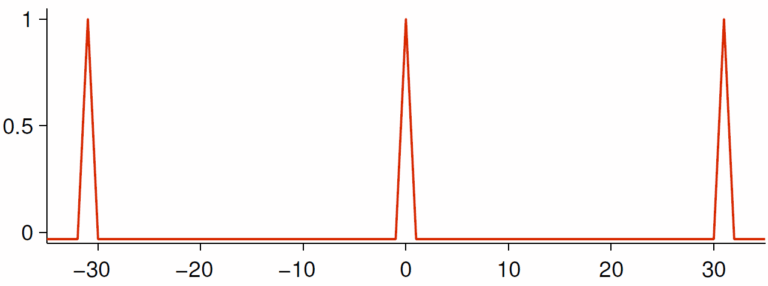 Maximum-length sequence (m-sequence) generator – GaussianWaves