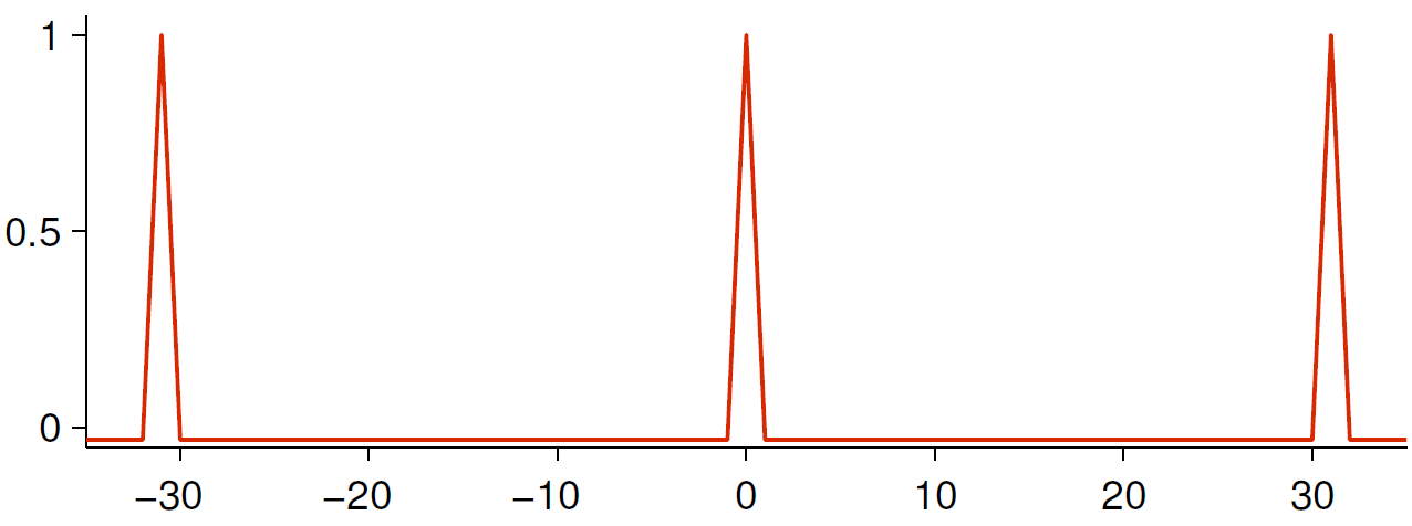 Maximum-length sequence (m-sequence) generator – GaussianWaves