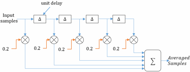 Understand Moving Average Filter with Python & Matlab – GaussianWaves