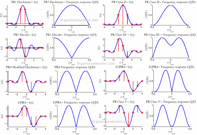 Correlative coding – Duobinary Signaling – GaussianWaves