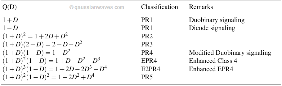 Partial response schemes: impulse & frequency response – GaussianWaves