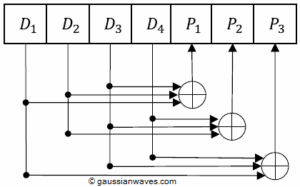 Hamming Code : construction, encoding & decoding – GaussianWaves