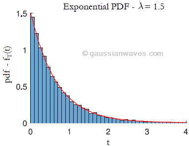 Exponential random variable – simulation & application – GaussianWaves