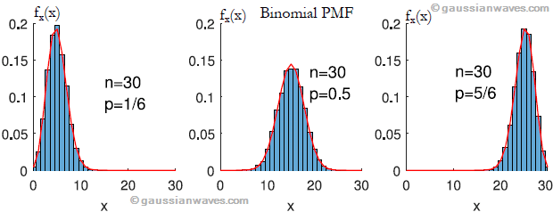 Binomial random variable using Matlab – GaussianWaves