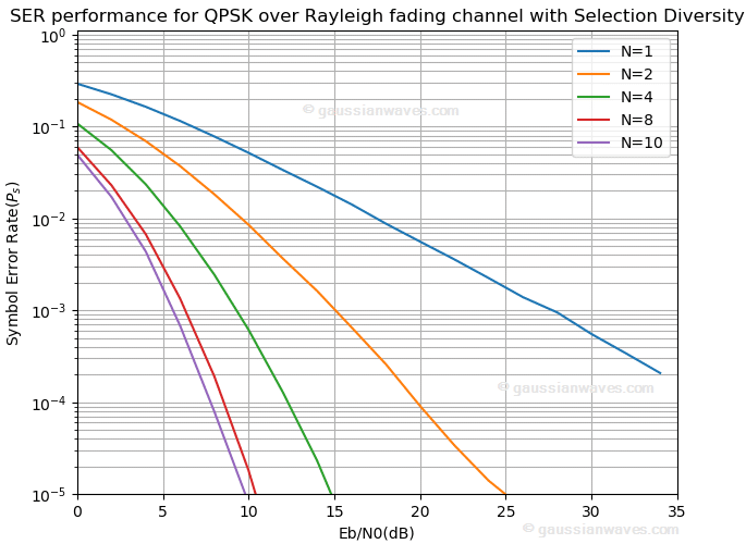 Selection Combining – architecture simulation – GaussianWaves